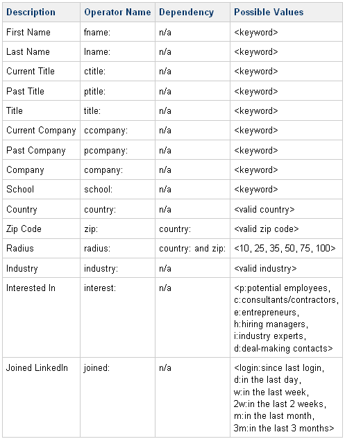 How To Use Linkedins Advanced Operators As Search Agents Boolean Black Belt Sourcingrecruiting 