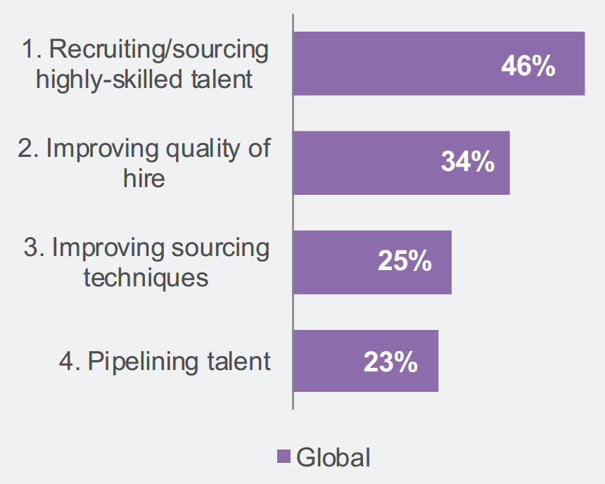 Insights From Linkedin S 2015 Global Recruiting Trends Boolean Black Belt Sourcing Recruiting
